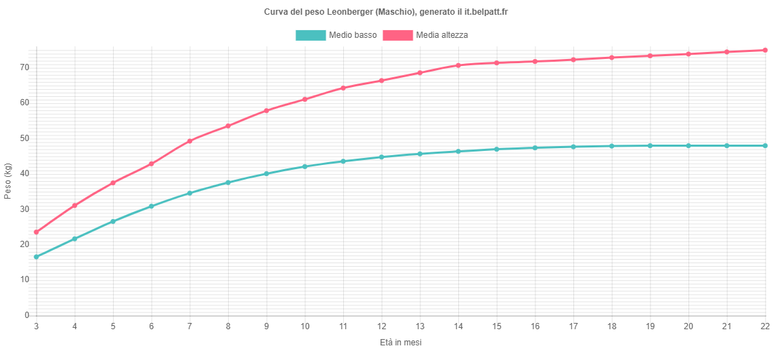 Crescita Leonberger - Tabella del peso del cucciolo Leonberger